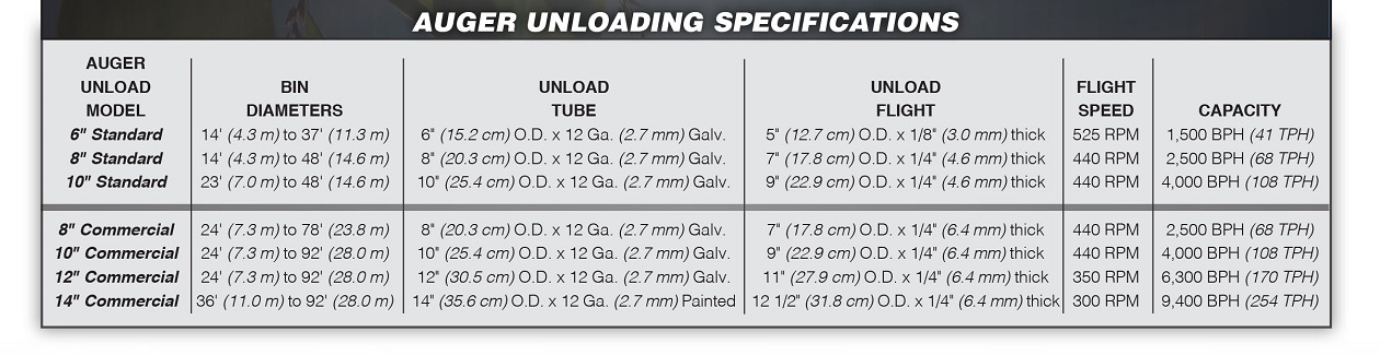 Commercial Auger Unloading
